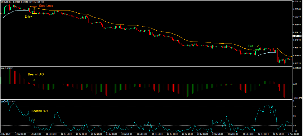 Envelope Momentum Forex Trading Strategy - ForexMT4Indicators.com