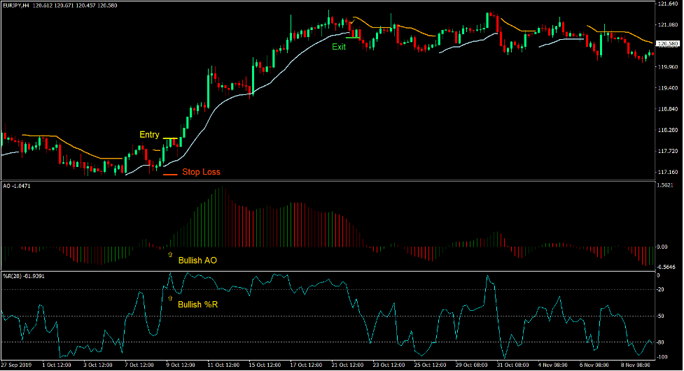 Envelope Momentum Forex Trading Strategy - ForexMT4Indicators.com