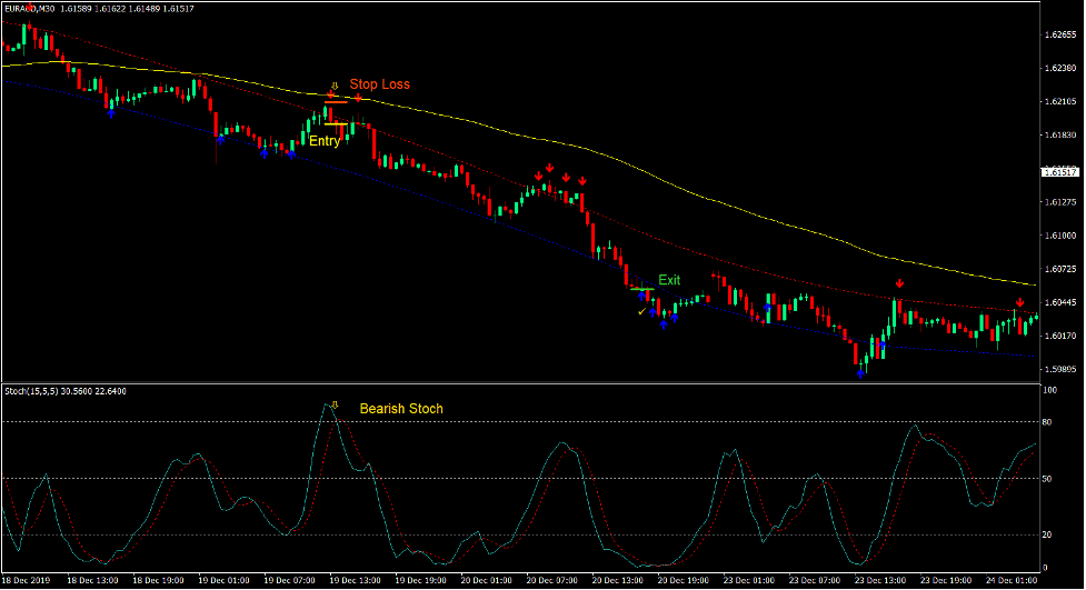 Fast Signal Mean Trend Forex Trading Strategy - ForexMT4Indicators.com