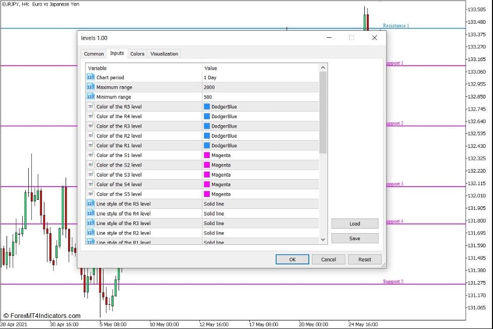 Levels Indicator for MT5 - ForexMT4Indicators.com