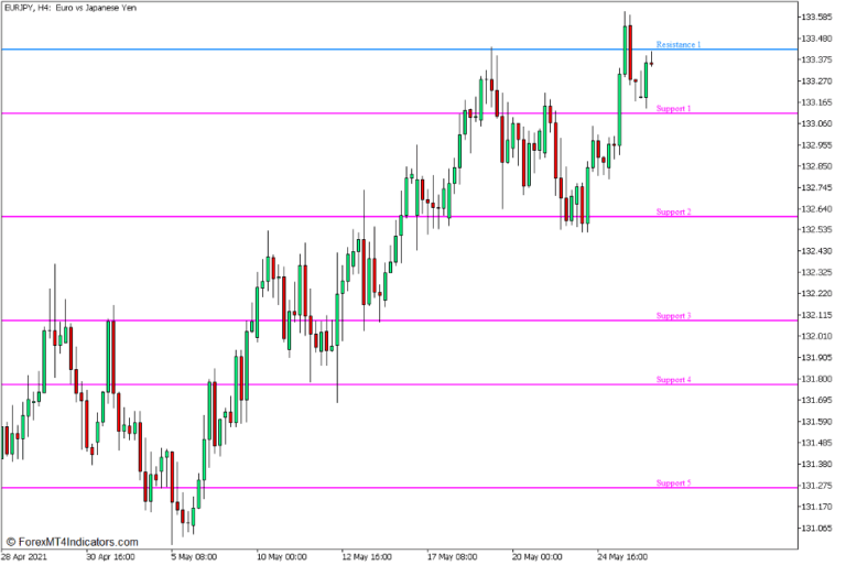 Levels Indicator for MT5 - ForexMT4Indicators.com