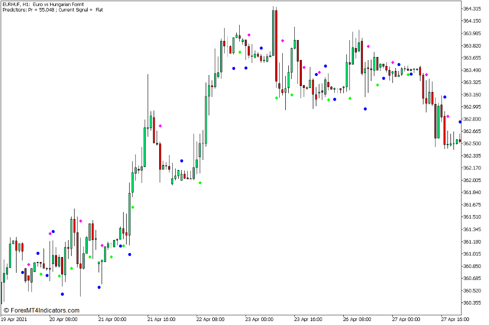 Predict Indicator for MT5 - ForexMT4Indicators.com