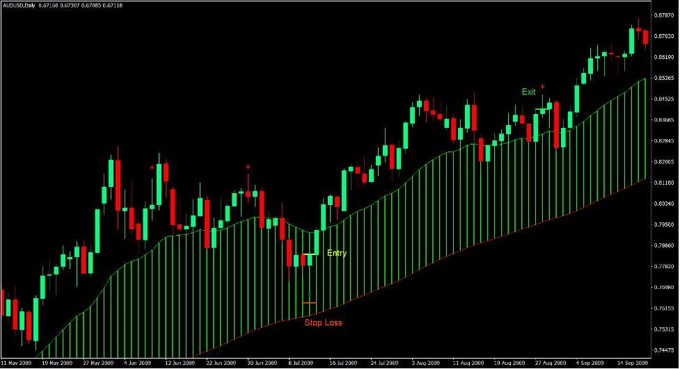 Simple Pin Bar Bounce Forex Trading Strategy - ForexMT4Indicators.com