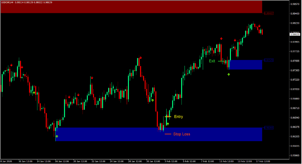 Stochastic Supply And Demand Forex Trading Strategy