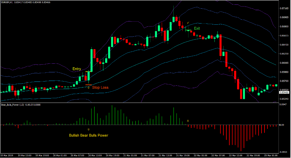 ATR Channels Momentum Breakout Forex Trading Strategy ...