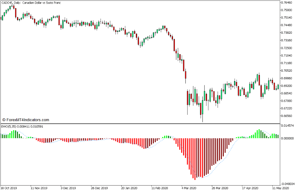 Elliott Wave Oscillator Reversal Breakout Forex Trading Strategy for ...