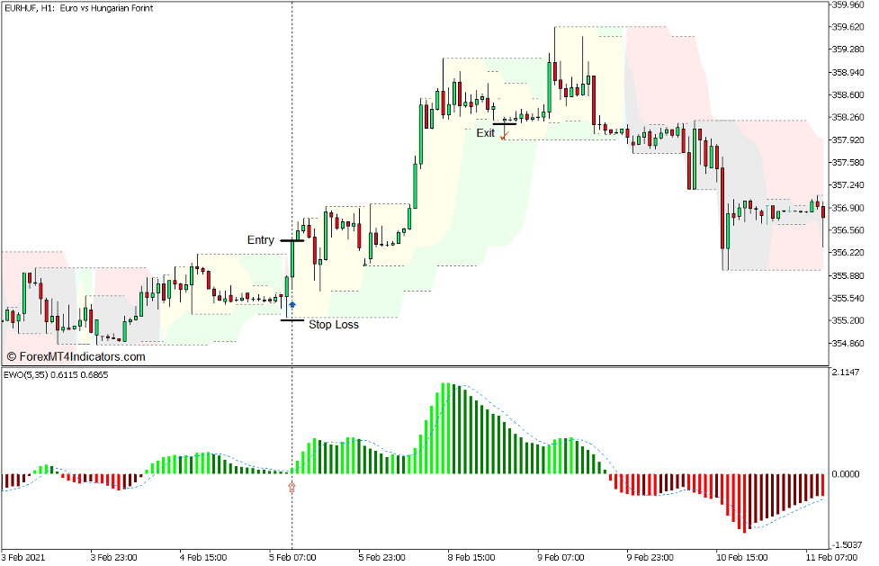 Elliott Wave Oscillator Reversal Breakout Forex Trading Strategy for ...