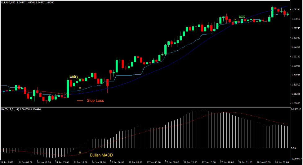 Kijun Mega Trend Forex Trading Strategy - ForexMT4Indicators.com