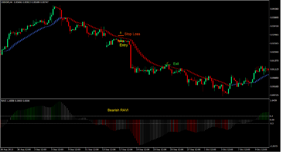 RAVI HAMA Push Forex Trading Strategy - ForexMT4Indicators.com