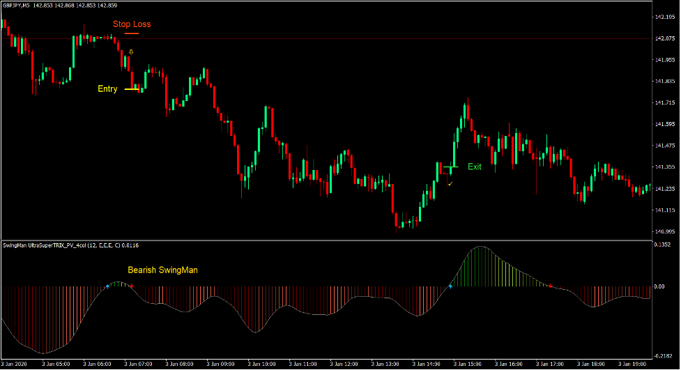 SwingMan Breakout Forex Day Trading Strategy - ForexMT4Indicators.com
