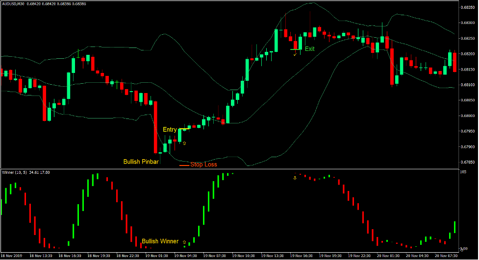 Winner Mean Reversal Forex Trading Strategy - ForexMT4Indicators.com