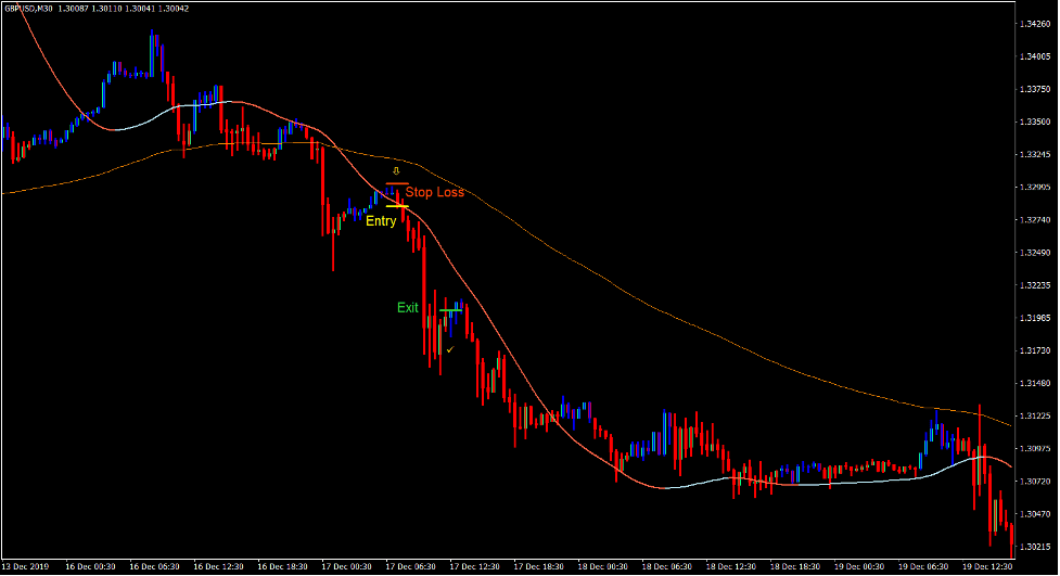 AVQ Trend Direction Forex Trading Strategy - ForexMT4Indicators.com