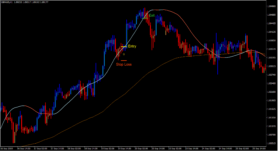 AVQ Trend Direction Forex Trading Strategy - ForexMT4Indicators.com