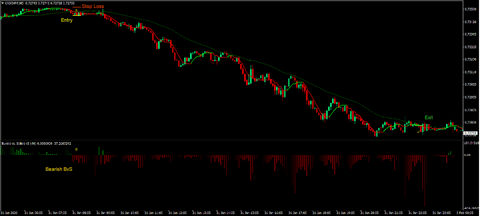 Buzzer Buyers vs Sellers Forex Day Trading Strategy ...