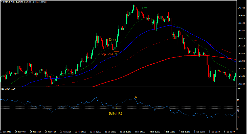 Carter MA Dynamic Area Bounce Forex Trading Strategy ...