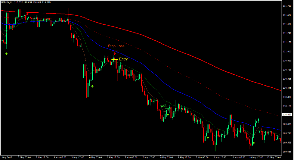 Carter MA Forex Trading Strategy - ForexMT4Indicators.com