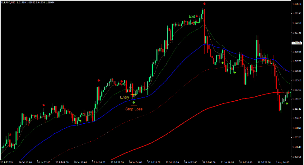 Carter MA Forex Trading Strategy - ForexMT4Indicators.com