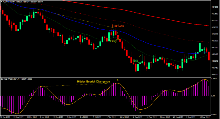 Carter MA Zero Lag MACD Divergence Forex Trading Strategy - ForexMT4Indicators.com