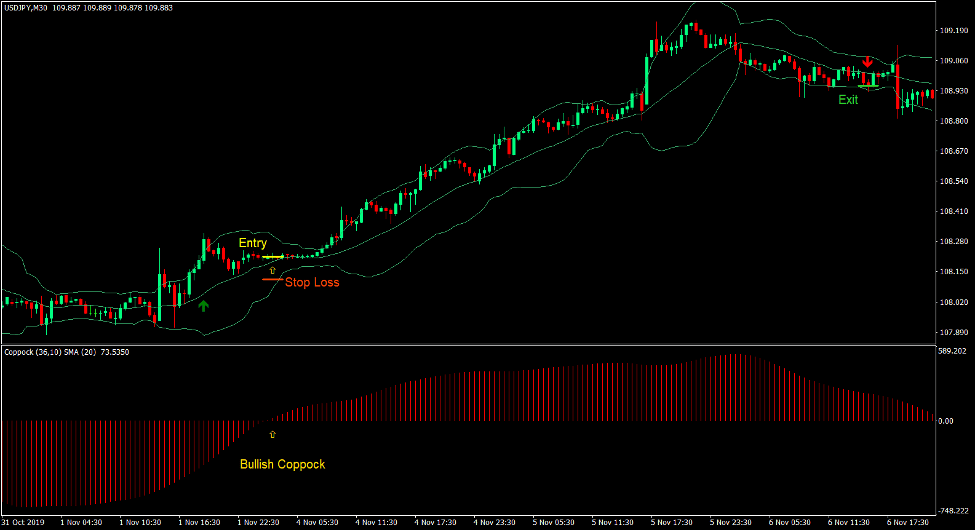 Coppock Momentum Trend Forex Trading Strategy - ForexMT4Indicators.com