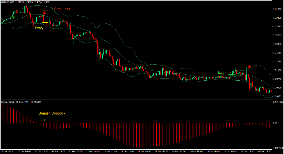 Coppock Momentum Trend Forex Trading Strategy - ForexMT4Indicators.com