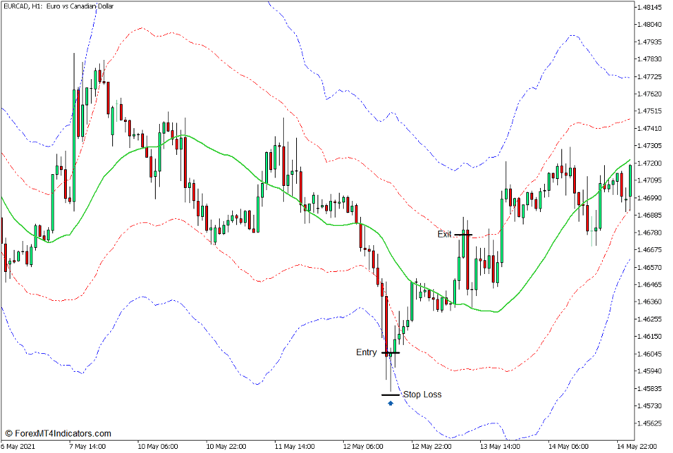 GRF Leading Edge Mean Reversal Forex Trading Strategy for MT5 ...