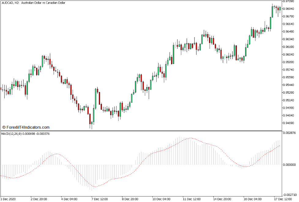 YMA Moving Average Crossover Forex Trading Strategy for MT5 ...