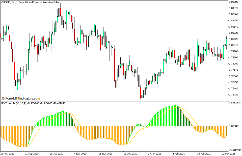 RSI of MACD Double Trend Swing Forex Trading Strategy for MT5 ...