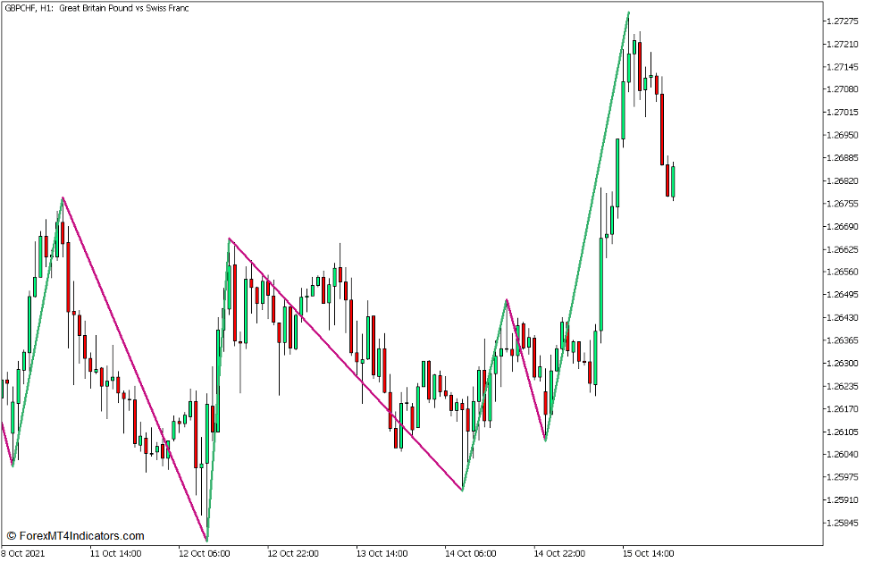 Zigzag Color Double Top and Double Bottom Forex Trading Strategy for ...