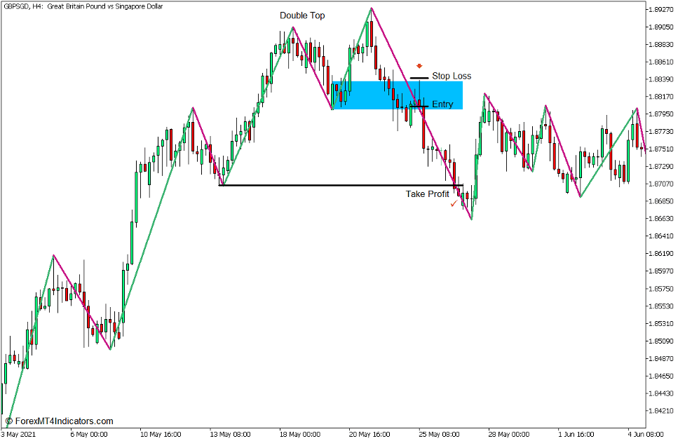 Zigzag Color Double Top and Double Bottom Forex Trading Strategy for ...