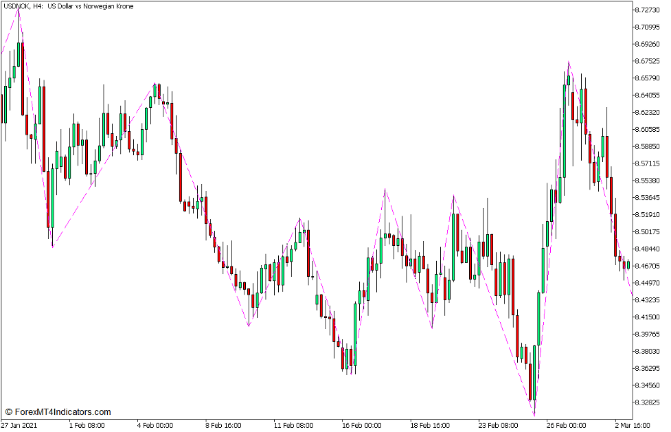 OsMA and Zigzag INT Divergence Forex Trading Strategy for MT5 ...