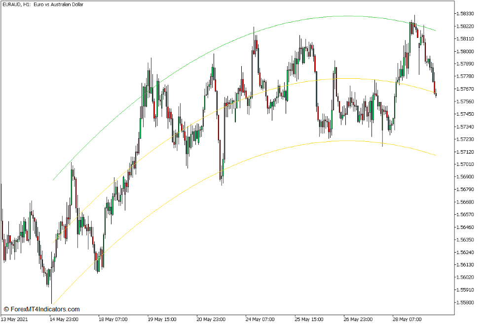 i-Regression Parabolic Median Break Forex Trading Strategy for MT5 ...