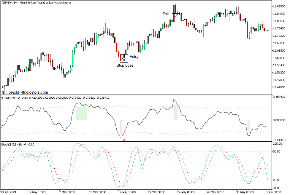 Keltner Channel Oscillator Mean Reversal Forex Trading Strategy for MT5 - ForexMT4Indicators.com