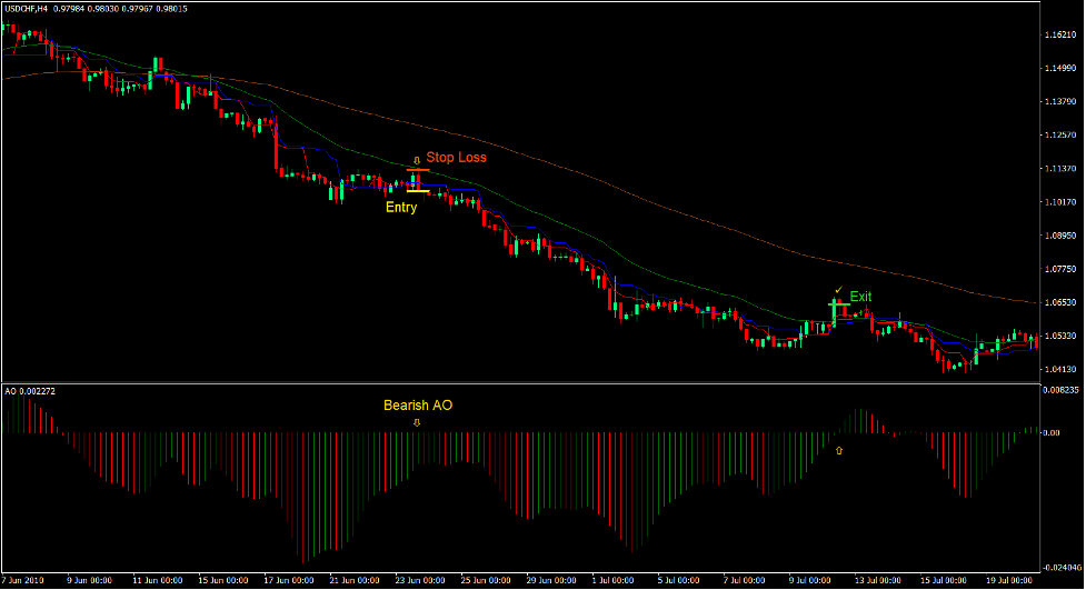 Kijun Dynamic Area Entry Forex Trading Strategy - ForexMT4Indicators.com