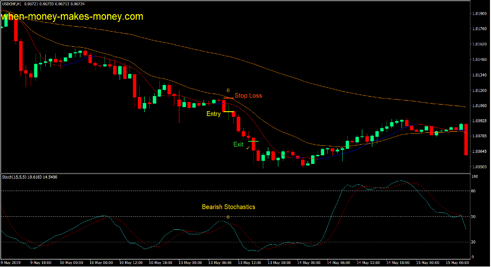 Money Makes Money Forex Trading Strategy - ForexMT4Indicators.com