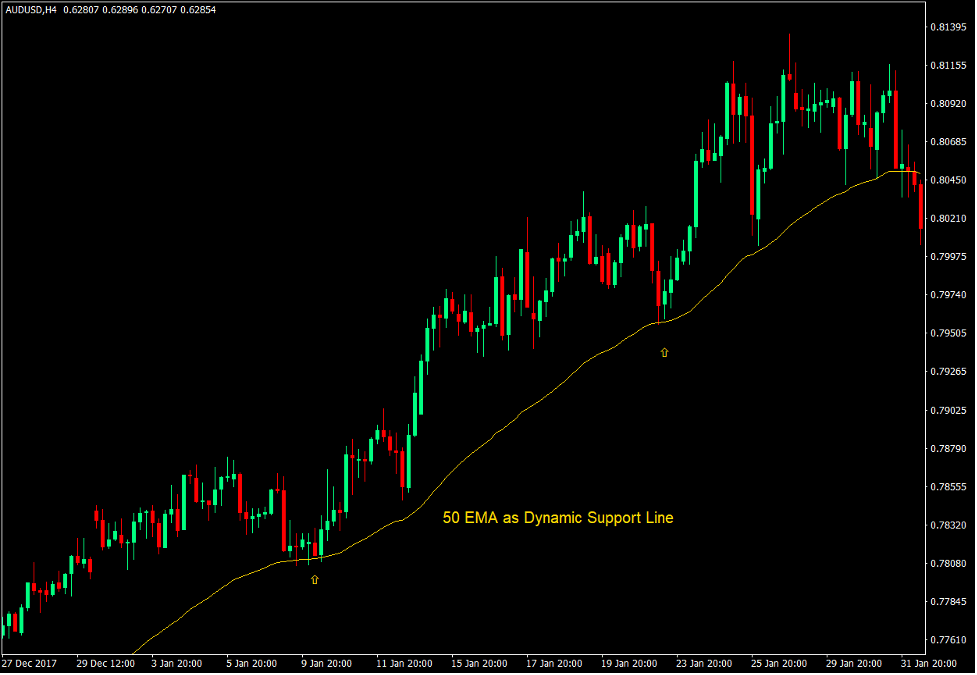 How to Trade with Heiken Ashi Dynamic Support and Resistance ...