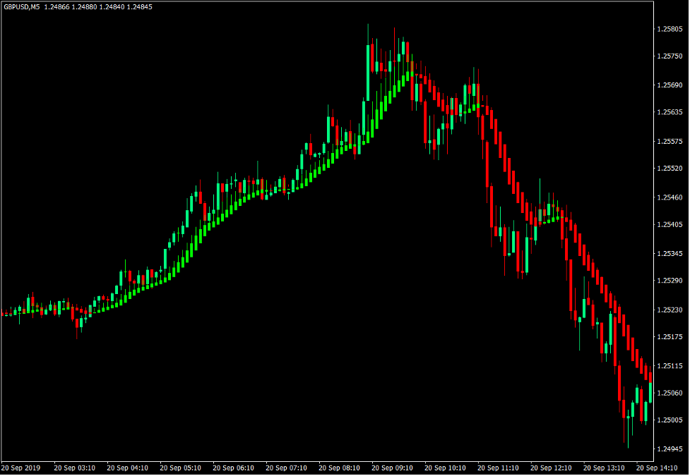 How to Trade with Heiken Ashi Dynamic Support and Resistance ...