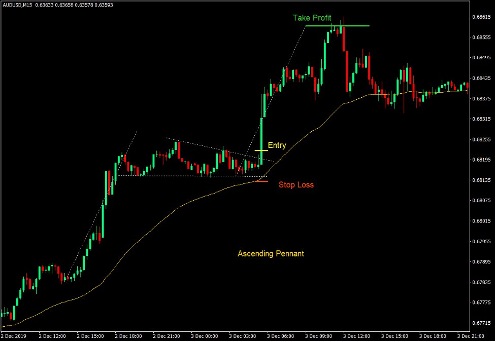 How To Trade Flags And Pennants Using Moving Average Lines
