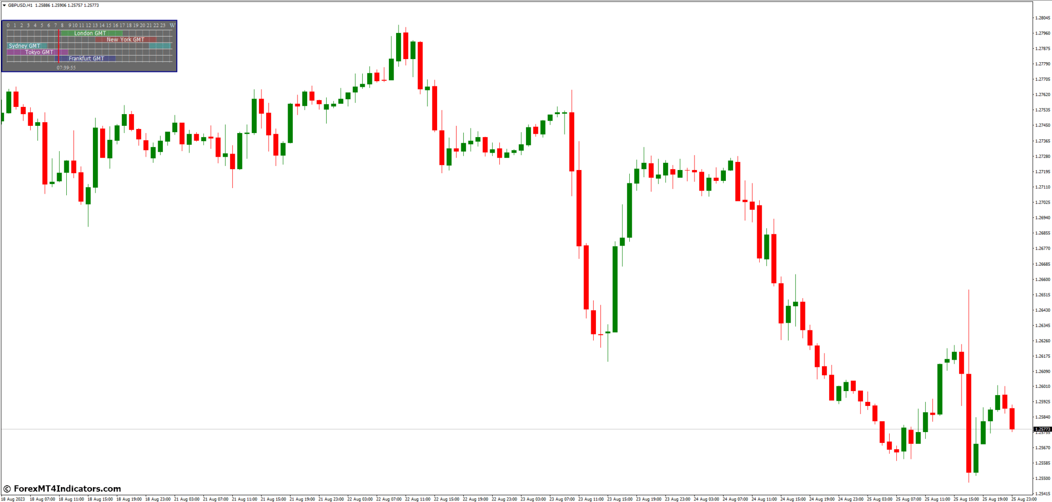 Forex Market Hours Gmt Trading Session Mt4 Indicator