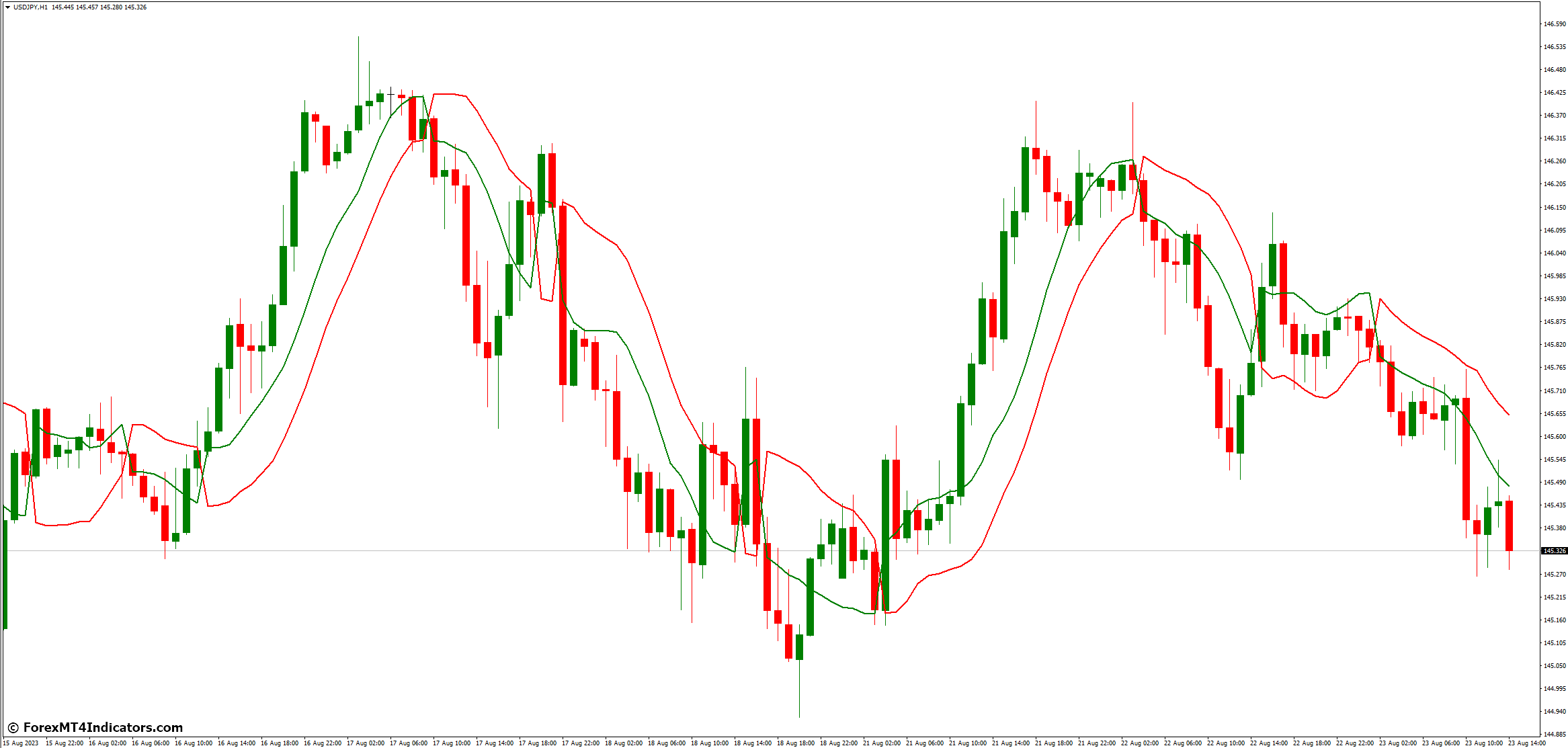 SSL Channel Chart Alert MT4 Indicator - ForexMT4Indicators.com