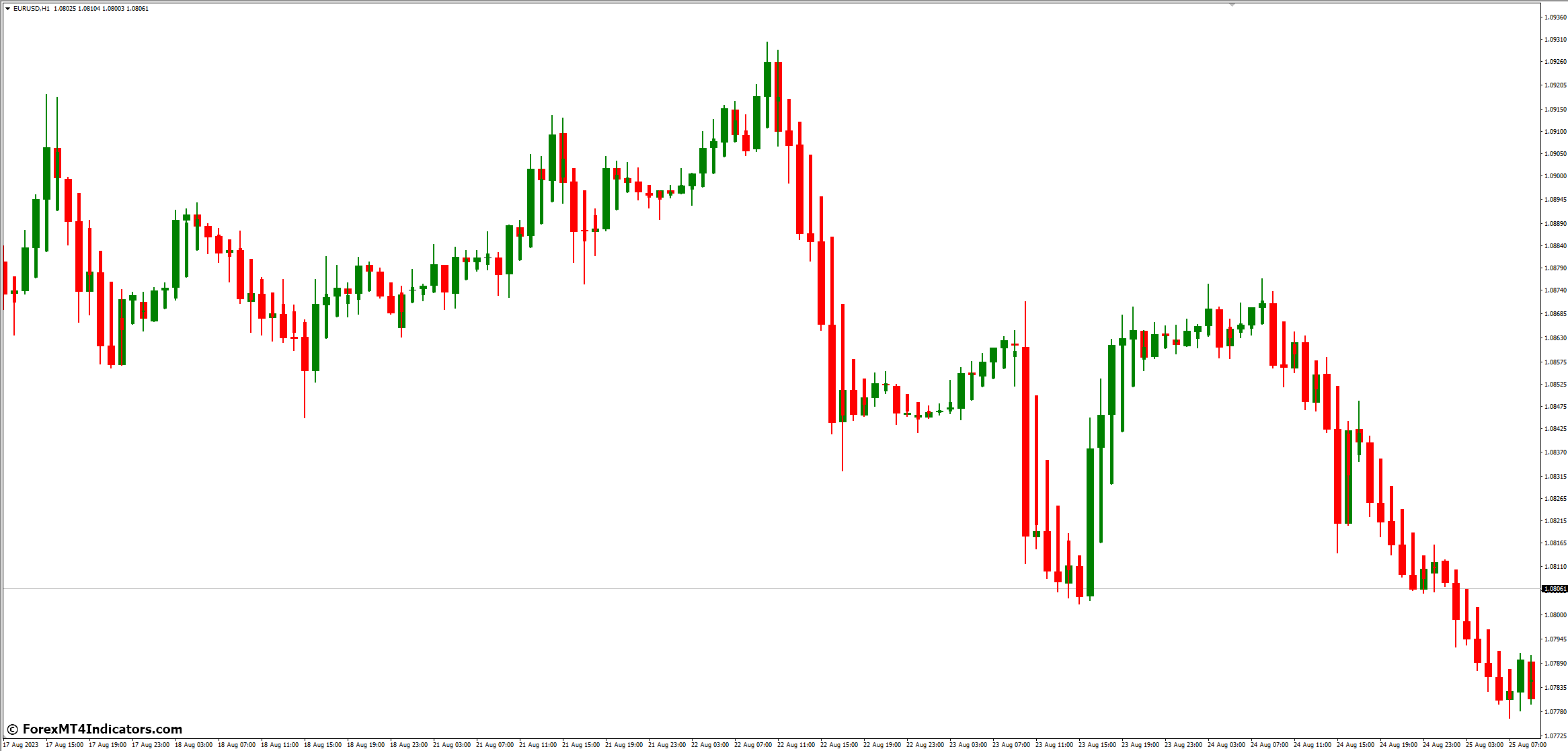 Heiken Ashi MT4 Indicator - ForexMT4Indicators.com