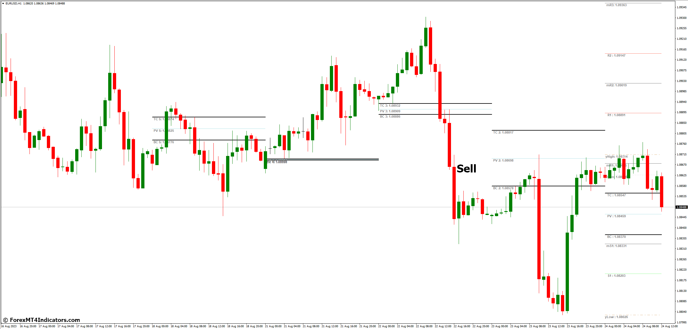 CPR MT4 Indicator - ForexMT4Indicators.com