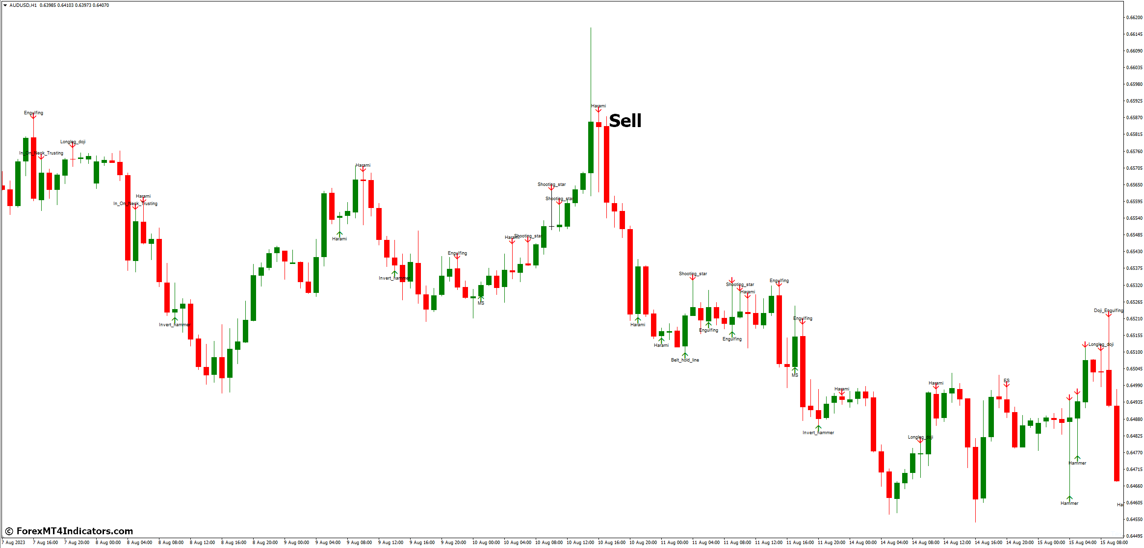 Candle Patterns MT4 Indicator - ForexMT4Indicators.com