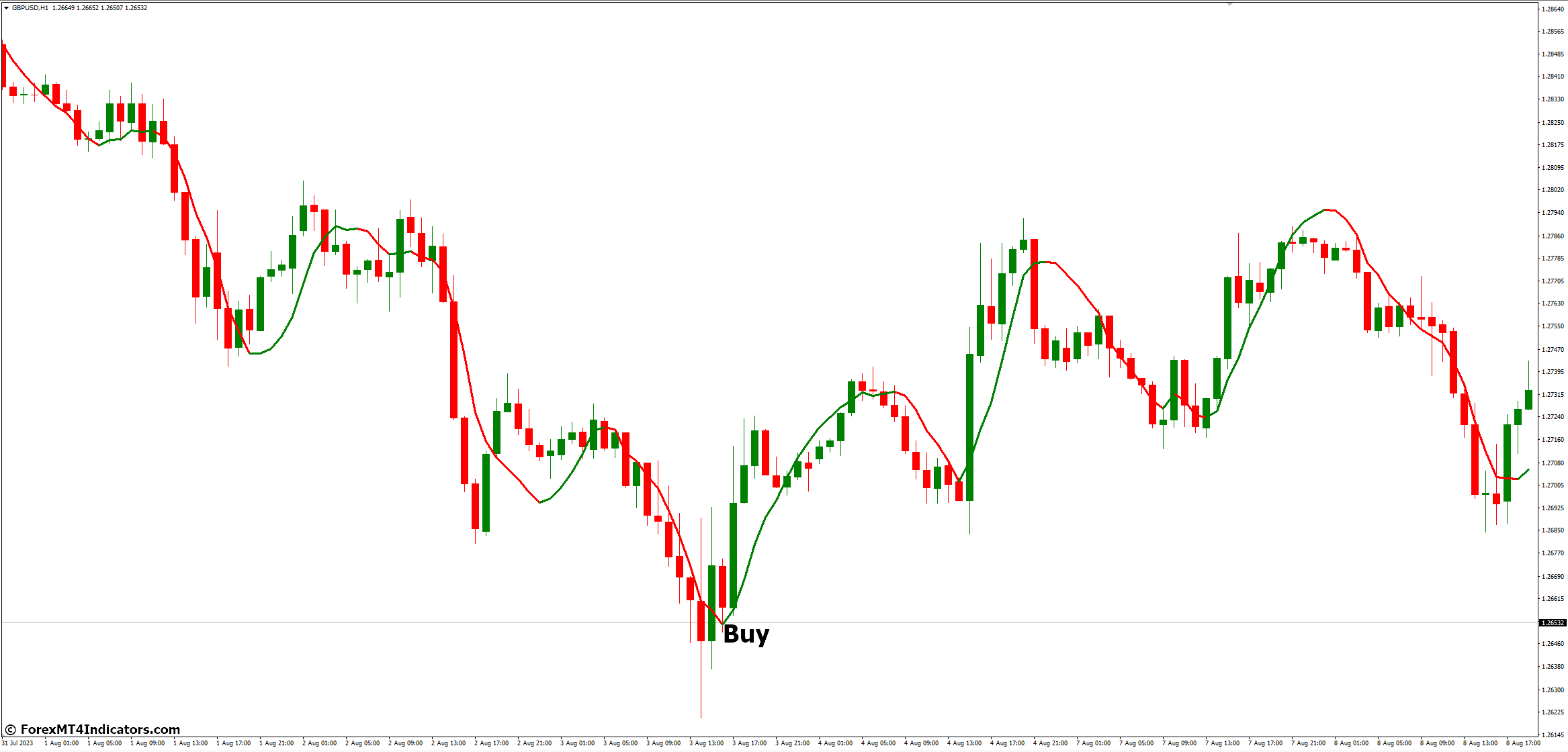 FX Sniper MT4 Indicator - ForexMT4Indicators.com