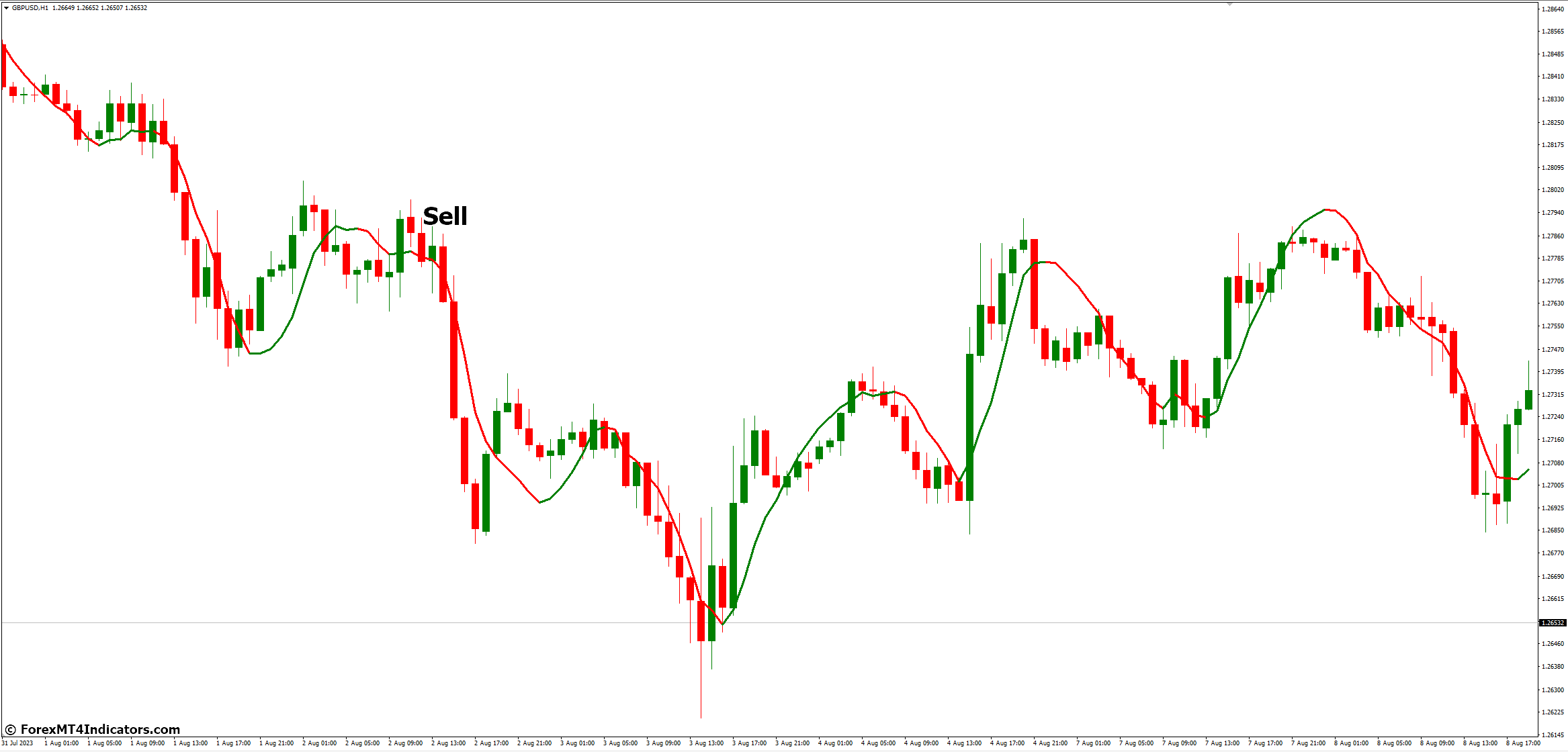 FX Sniper MT4 Indicator - ForexMT4Indicators.com
