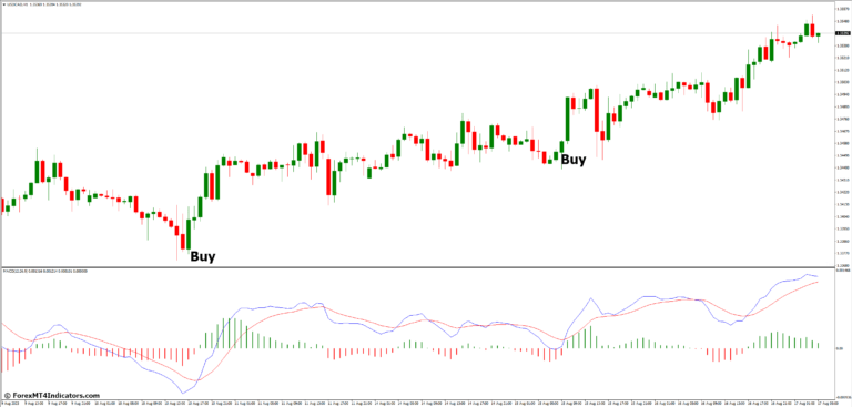 MACD 2 Line MT4 Indicator - ForexMT4Indicators.com