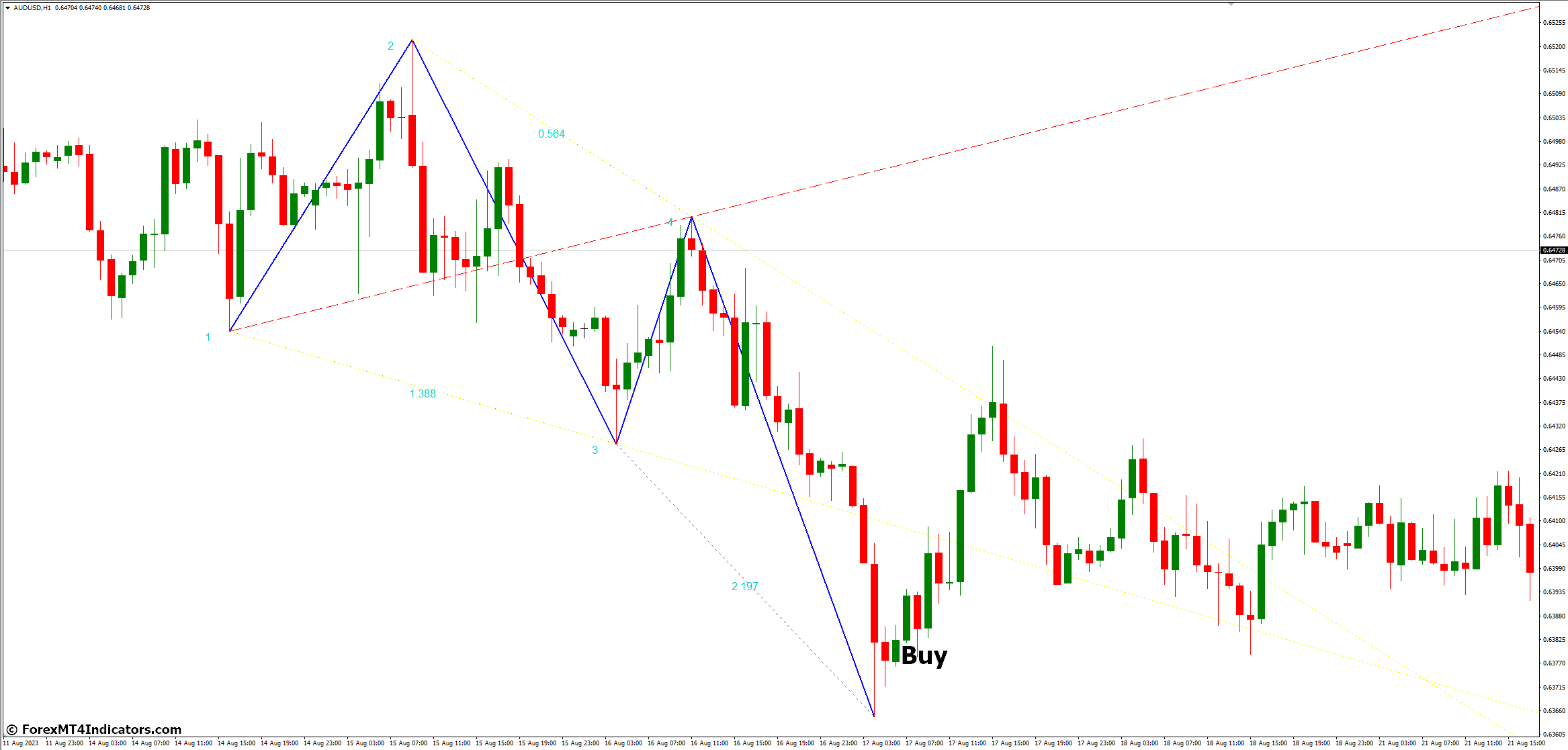 Wolfe Waves MT4 Indicator - ForexMT4Indicators.com