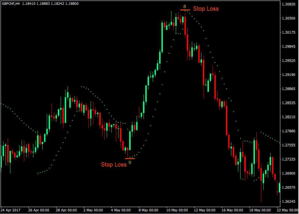 How to Trade with the Parabolic Stop and Reverse Indicator ...