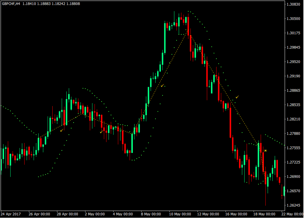 How to Trade with the Parabolic Stop and Reverse Indicator ...