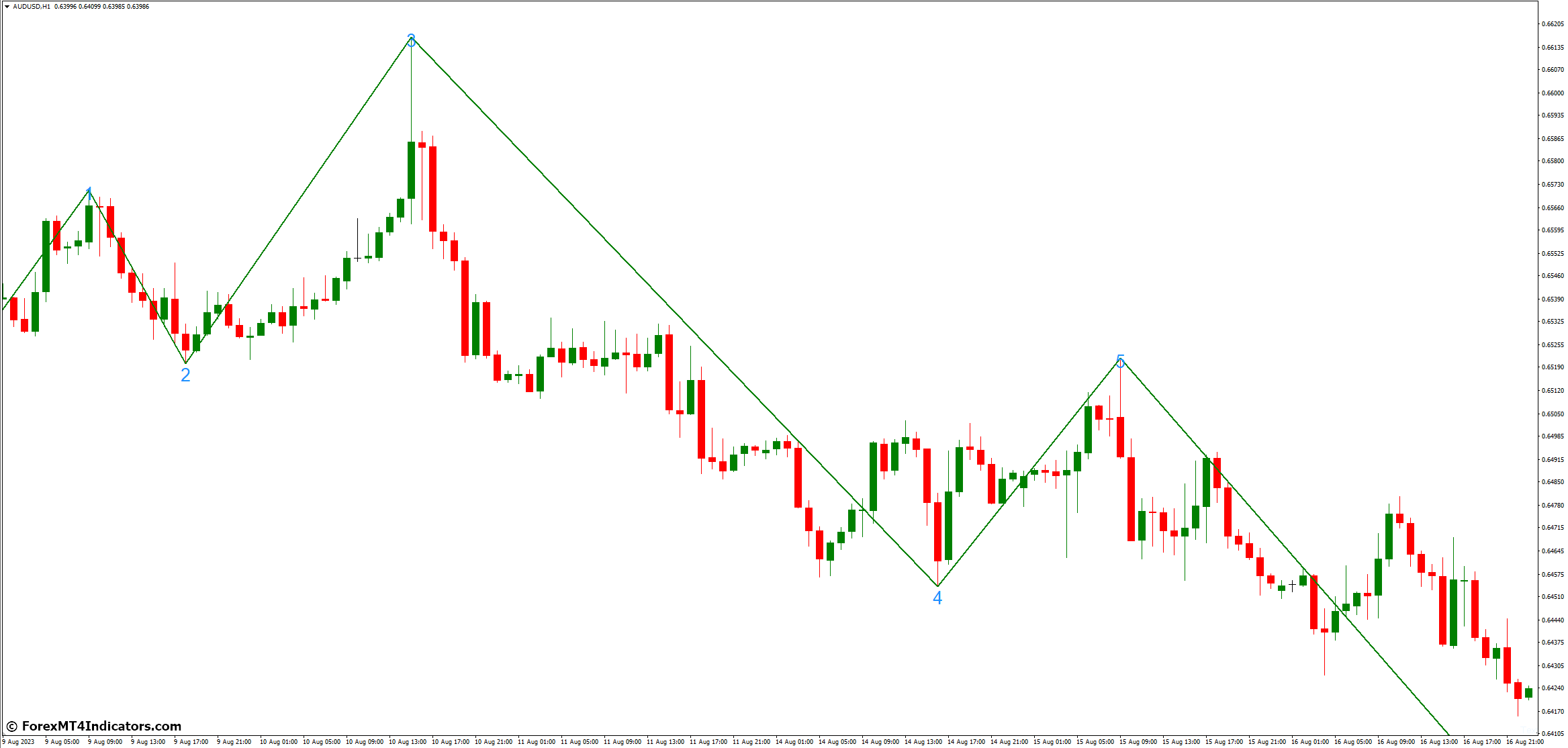 Elliott Wave Count MT4 Indicator - ForexMT4Indicators.com