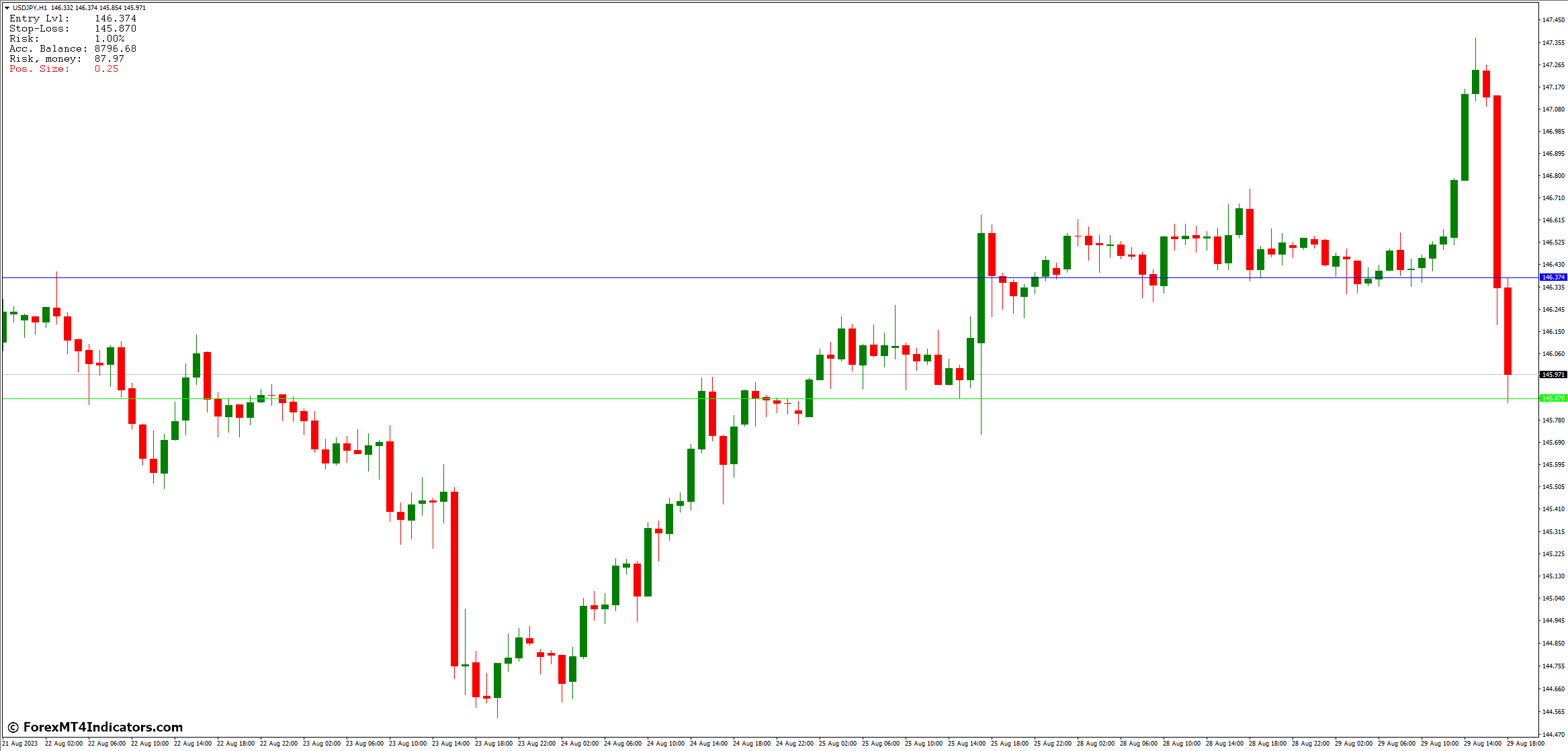 Position Size Calculator MT4 Indicator - ForexMT4Indicators.com